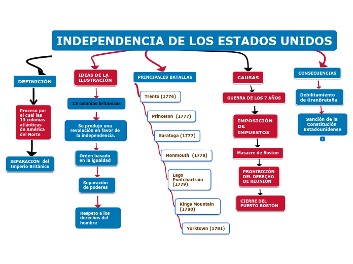 INDEPENDENCIA DE LOS ESTADOS UNIDOS - Mind Map